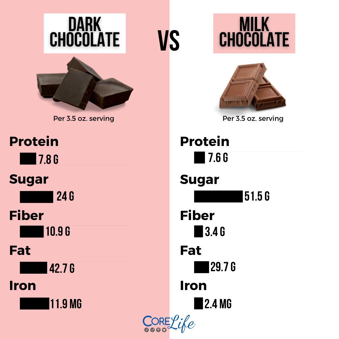 Dark Chocolate vs Milk Chocolate: Health Benefits, Taste, and Nutrition ...